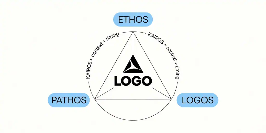 Ethos Pathos Logos Logo Design: How to Build a Logo That Converts